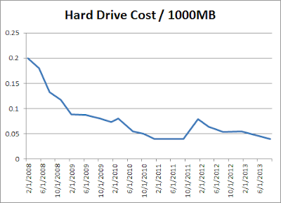 Buying My Hard Drives and Flooding Two Years ago in Thailand | Free By 50
