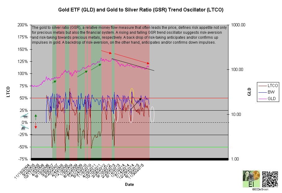 Charts: Gold, Silver, And GSR Trends | Investing.com