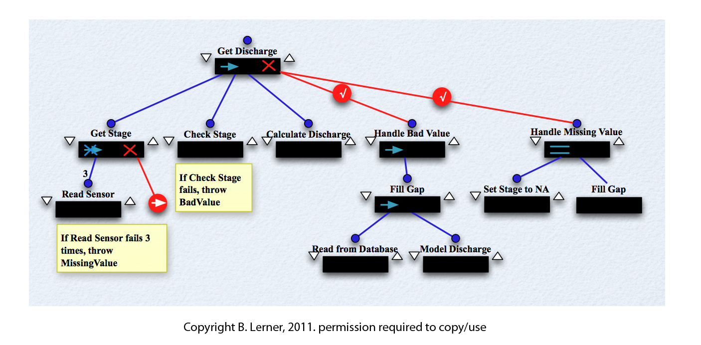 Interdisciplinary Computing Blog: The Data Provenance Project
