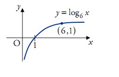 Higher Maths: Unit 1, Outcome 2 - Functions and Graphs