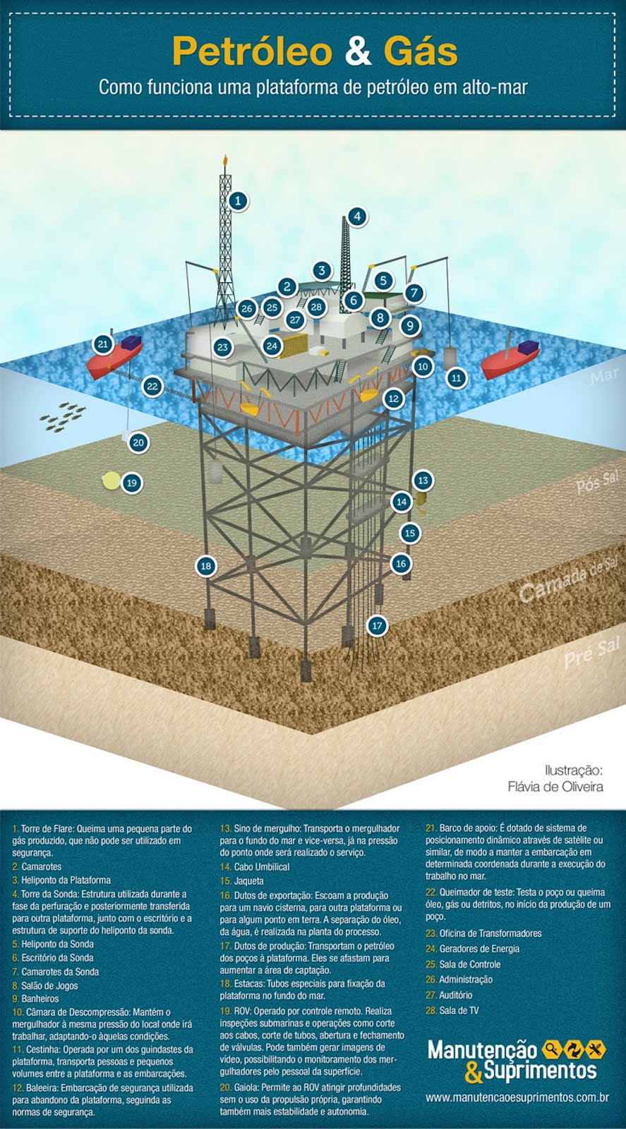 COMO FUNCIONA UMA PLATAFORMA DE PETRÓLEO ~ Administração e Logística