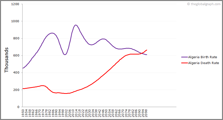 Algeria Population | 2021 | The Global Graph