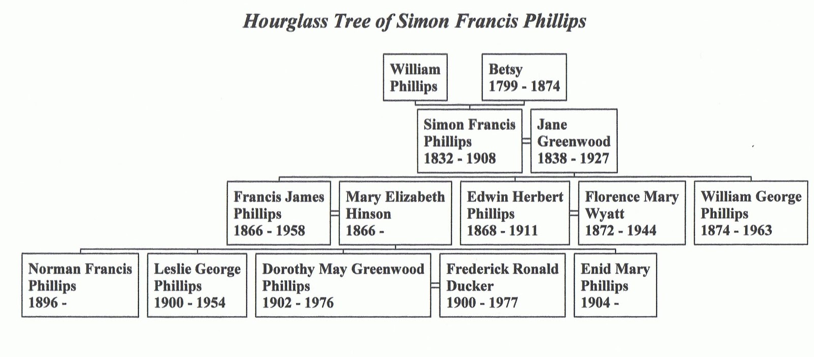 Dartford History Blog: Simon Francis Phillips (1832-1908), Successful ...
