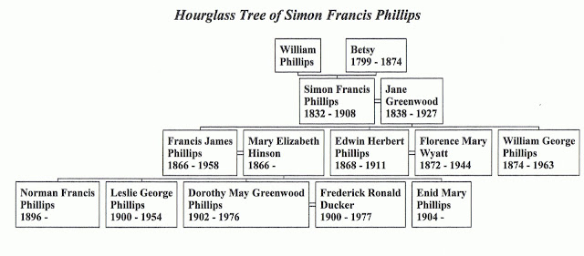 Dartford History Blog: Simon Francis Phillips (1832-1908), Successful ...