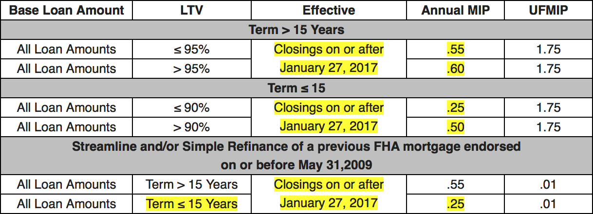 Big changes to FHA Annual MI Premium!