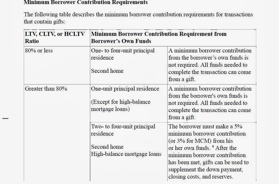Todd's Blog: Fannie Mae Changes Guides on Gift Funds