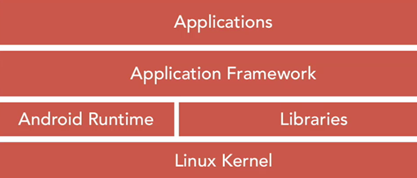 vitroxTech: UNDERSTANDING ANDROID FOR DUMMIES