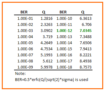 Shujun's blog: From Jitter Statistics to System Bit-Error-Ratio(BER)