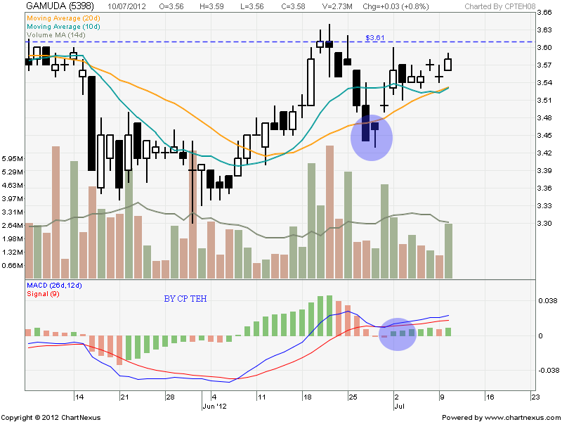 Stock Watch : Gamuda | I3investor