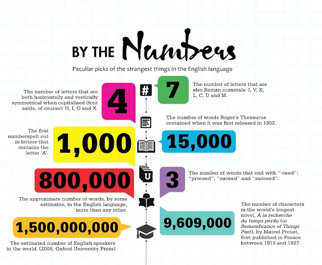 Lokabhiramam: English and Some Numbers