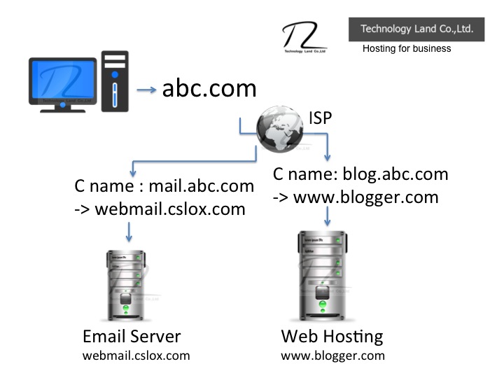 Web Hosting / Server for business class มาตรฐาน บริษัท เทคโนโลยีแลนด์ ...