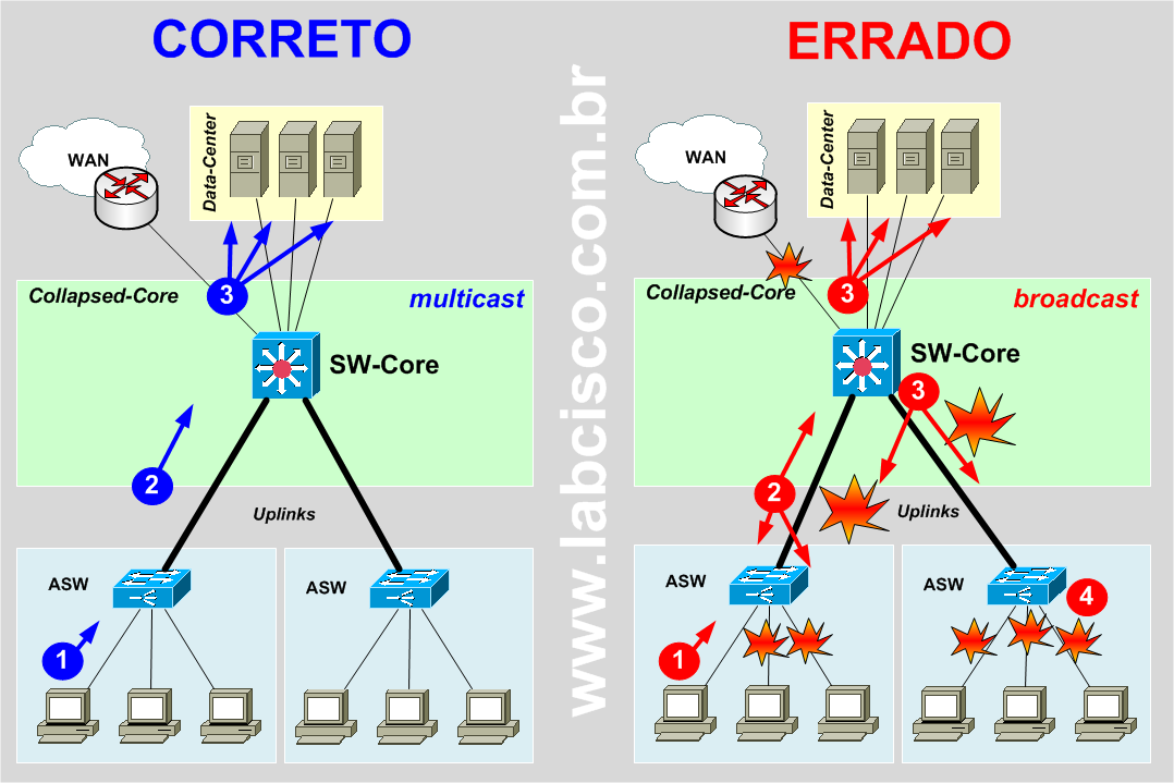 Blog LabCisco: Switch Catalyst e Cluster Microsoft NLB em Modo Multicast
