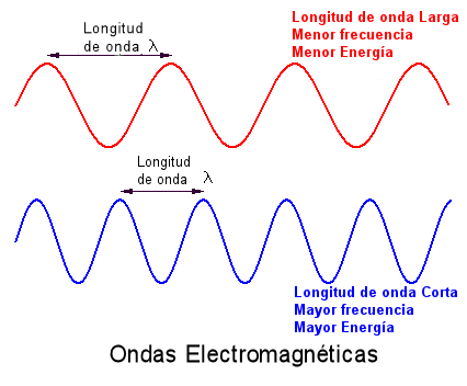 Física : Ondas electromagneticas