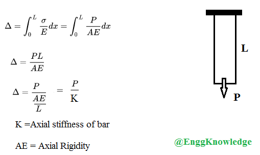 MECHANICAL ENGINEERING: Elastic Constant, Strain Energy