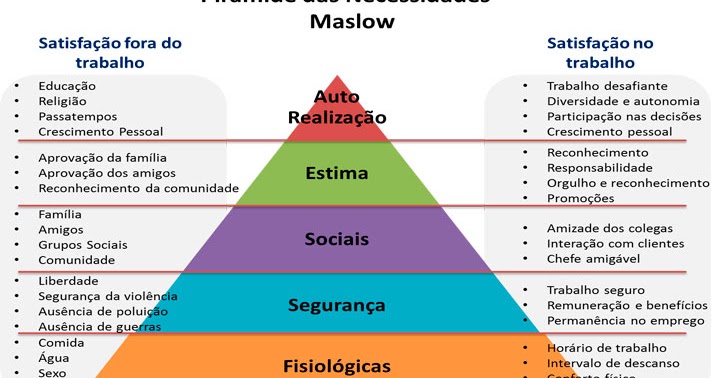 Walker Bastos, MBA, PMP, Lead Auditor: Pirâmide de Maslow