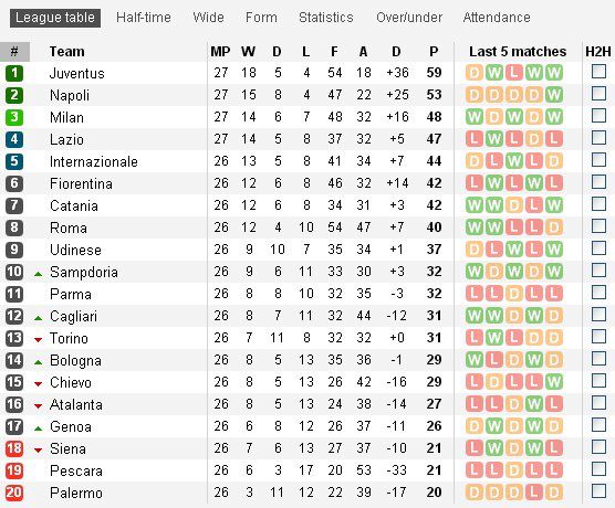 -: League Tabels , ITALY