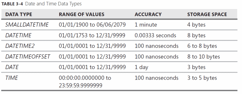 Tipos De Datos Date And Time SQL Server 2008 Ingenier a De Sistemas tipos-de-datos-date-and-time-sql-server-2008-ingenier-a-de-sistemas