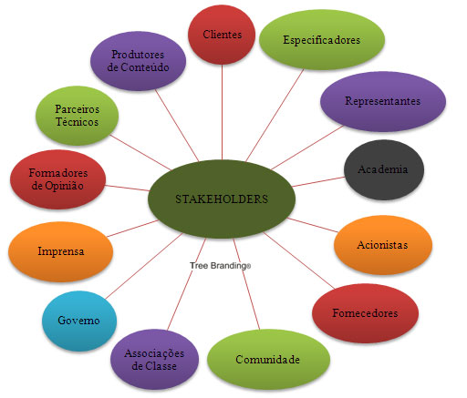 Publicidade sem Limites: Stakeholders - O que é? Quem são eles? E como ...