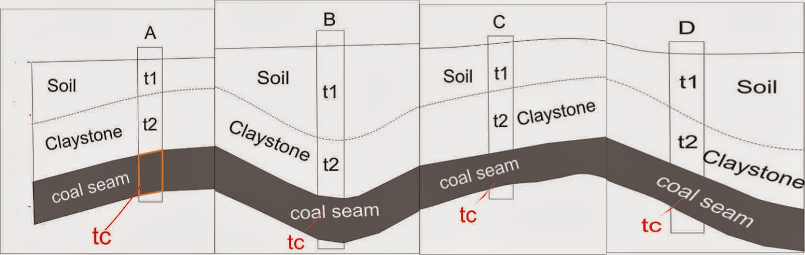 Calculation of overburden and coal seam correlation
