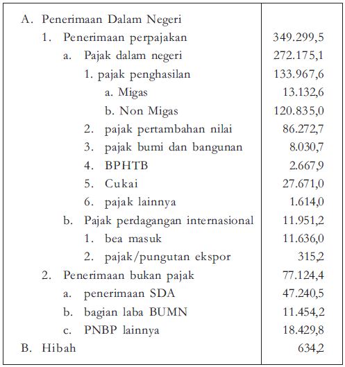 Sumber-Sumber Pendapatan Dan Penerimaan Keuangan Pemerintah Sentra ...