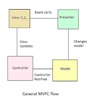 Technobelities: MVPC (semi- MVVM) implementation for Android app ...