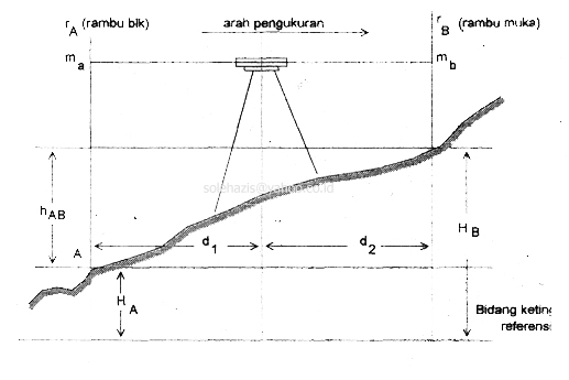 SEBATAS GIS: CARA MENENTUKAN BEDA TINGGI ANTARA 2 TITIK