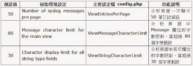 75 期 - LogAnalyzer 日誌分析工具安裝設定詳解 ~ 不自量力 の Weithenn