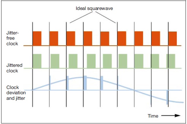What are Jitter and Wander?