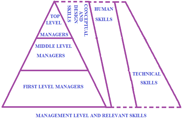 MANAGERIAL LEVELS, ROLES AND FUNCTIONS |bZpapers