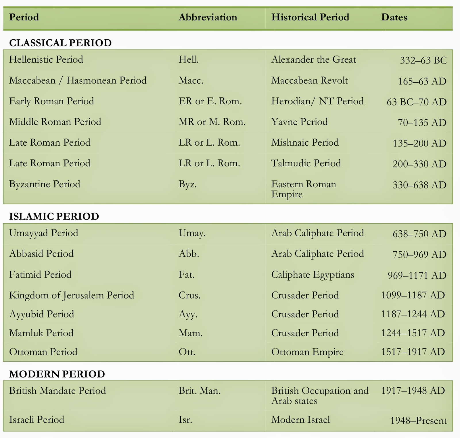 Biblical Archaeology: Chart 9