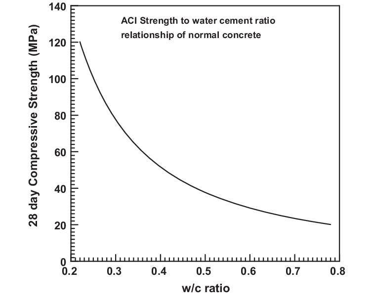 Water Cement Ratio MACON ENGINEERING Water Cement Ratio MACON ENGINEERING