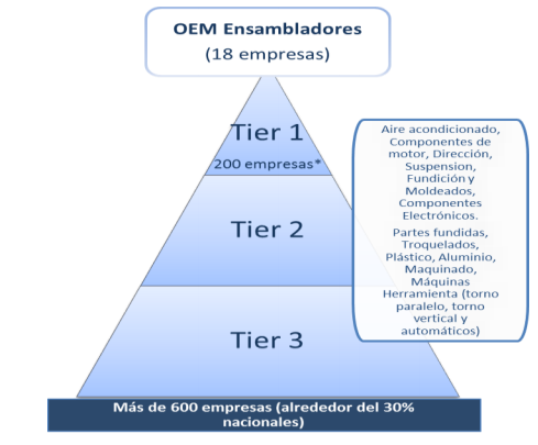 SISTEMAS DE CALIDAD: Industria de autopartes TIER 1, TIER 2 Y TIER 3