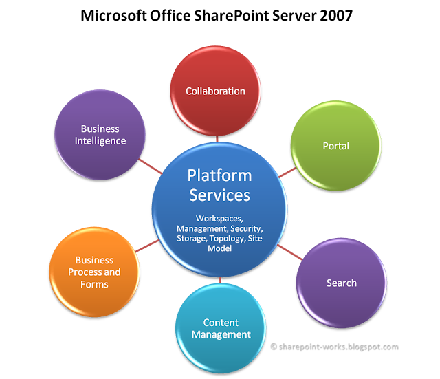 Pillars of SharePoint 2007 ~ Explore Microsoft 365