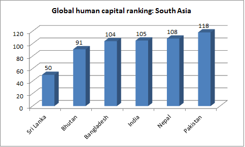 Skill development? India badly slips in human capital ranking from 78th ...