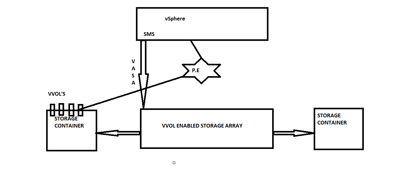 Let's Virtualize: Back To Basics- Part 9 Virtual Volumes Aka VVOL'S