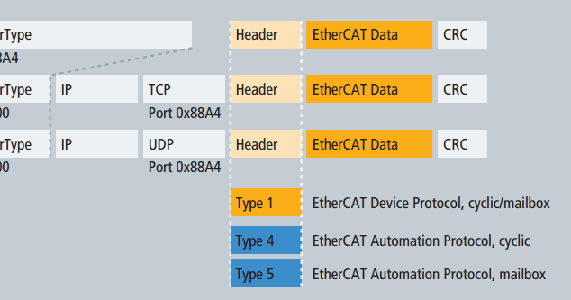 Go TwinCAT: EtherCAT Automation Protocol