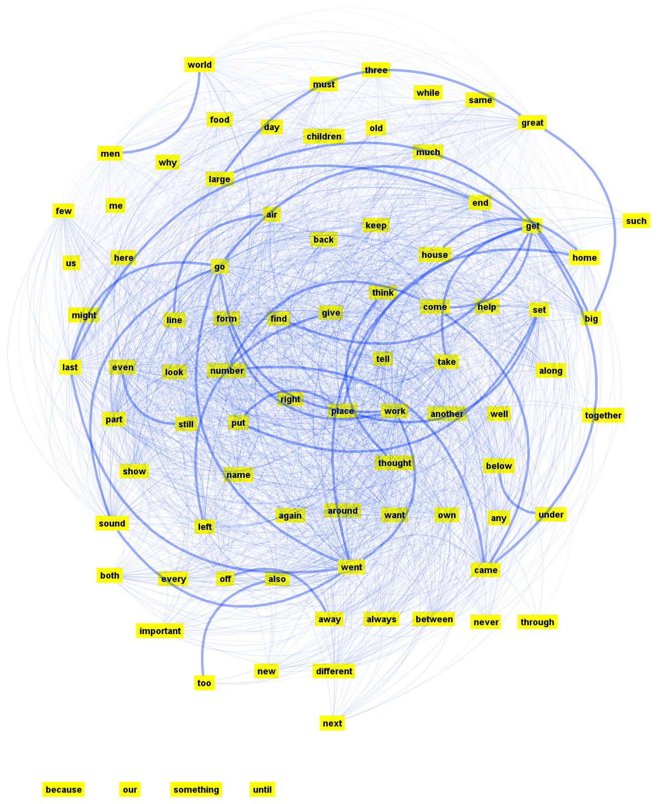 Geniferology: Playing with WordNet (first impressions)