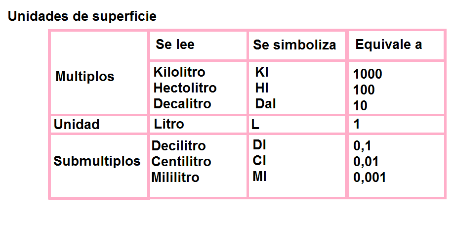Matemática: Unidades de volumen y capacidad