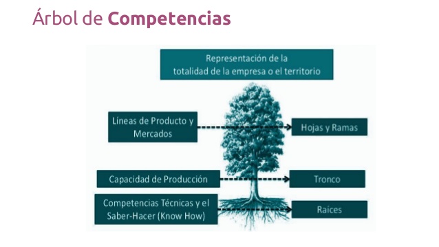 PLANEACION ESTRATEGICA: ARBOL DE COMPETENCIAS