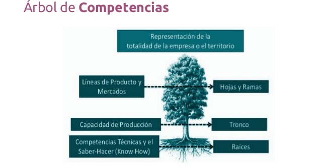 PLANEACION ESTRATEGICA: ARBOL DE COMPETENCIAS