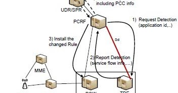 My Posts: Traffic Detection function using Sd interface