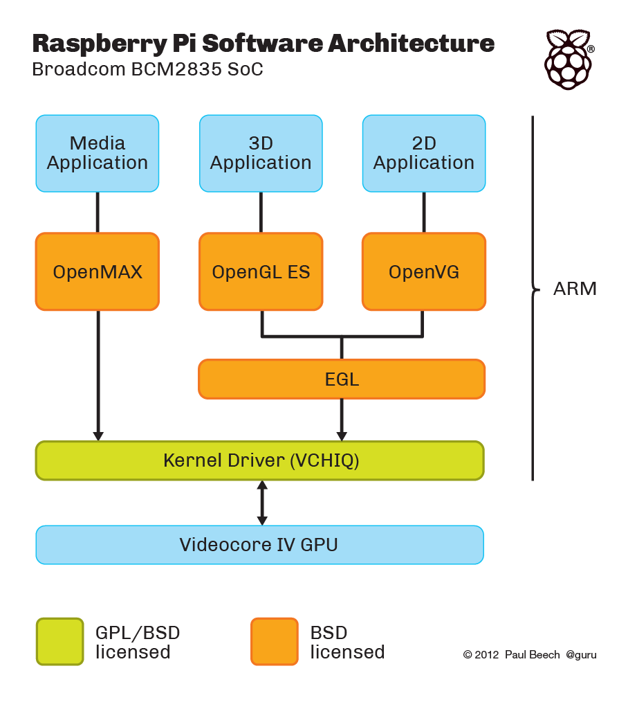 Raspberry Pi: Multimedia Programming