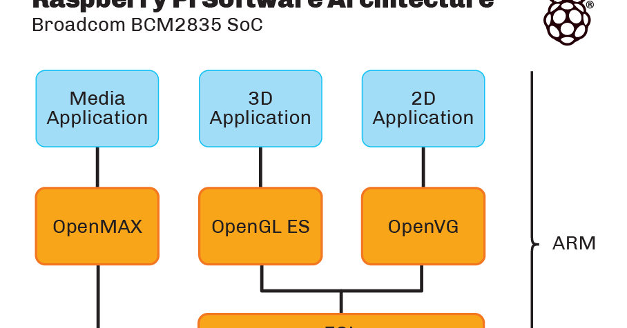 Raspberry Pi: Multimedia Programming