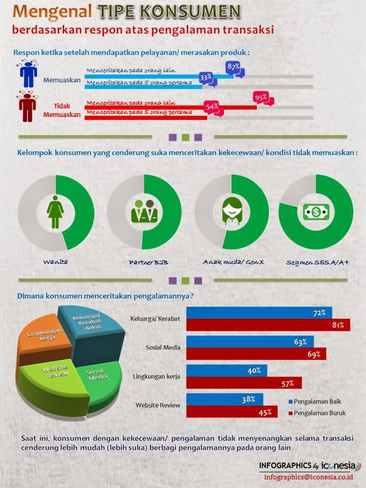 Mengenal Tipe Konsumen dalam Infografik | Lembaga Survei Iconesia