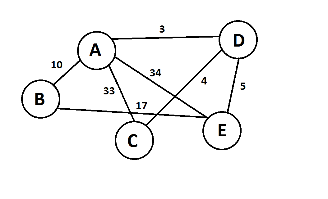 Simple Software Prims Algorithm