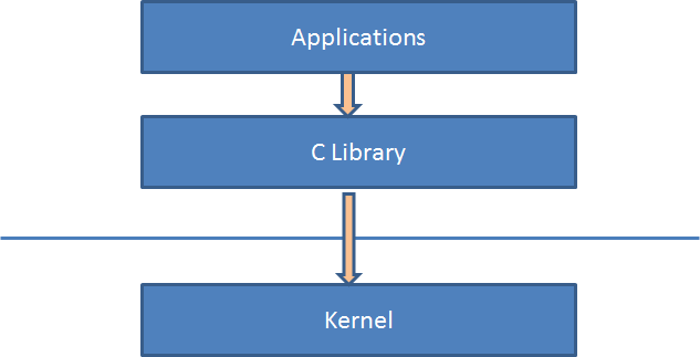 Cross Compiler