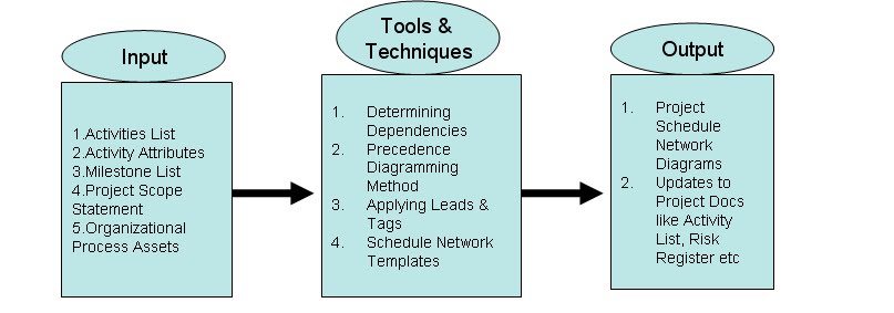 Activity Network Diagram Template