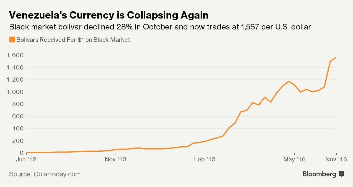 Luis Manuel: Venezuela’s Currency Is Collapsing on the Black Market Again