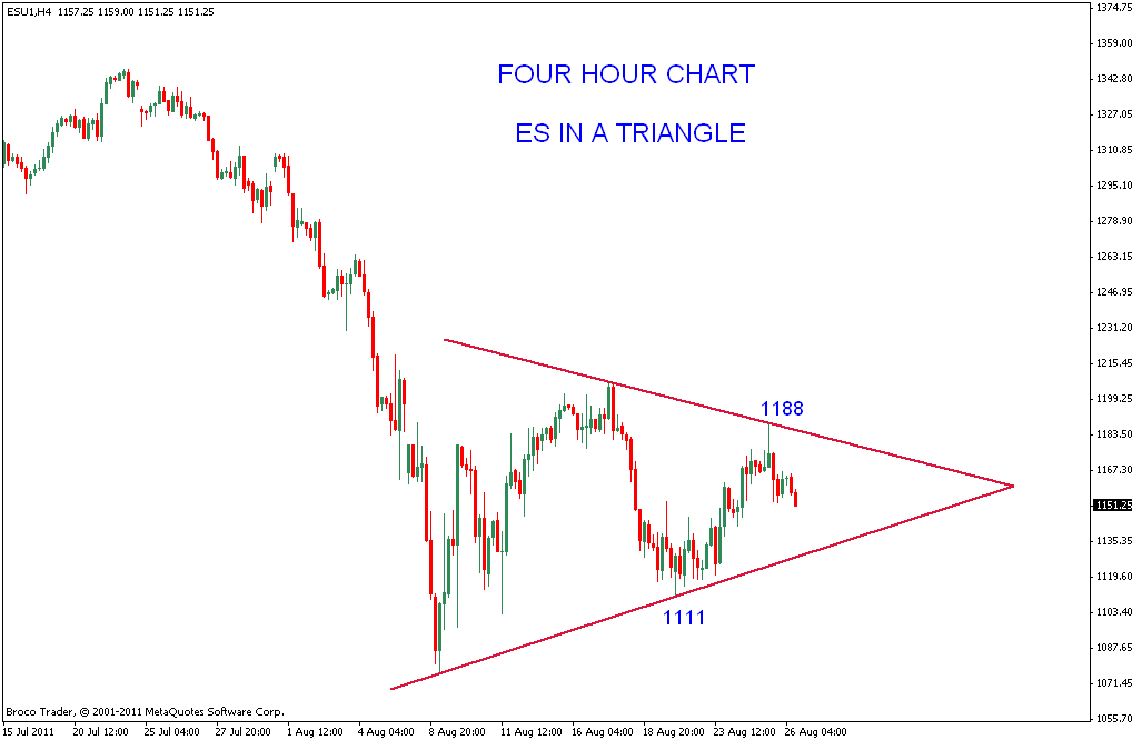 Stock Market Chart Analysis: ES Triangle