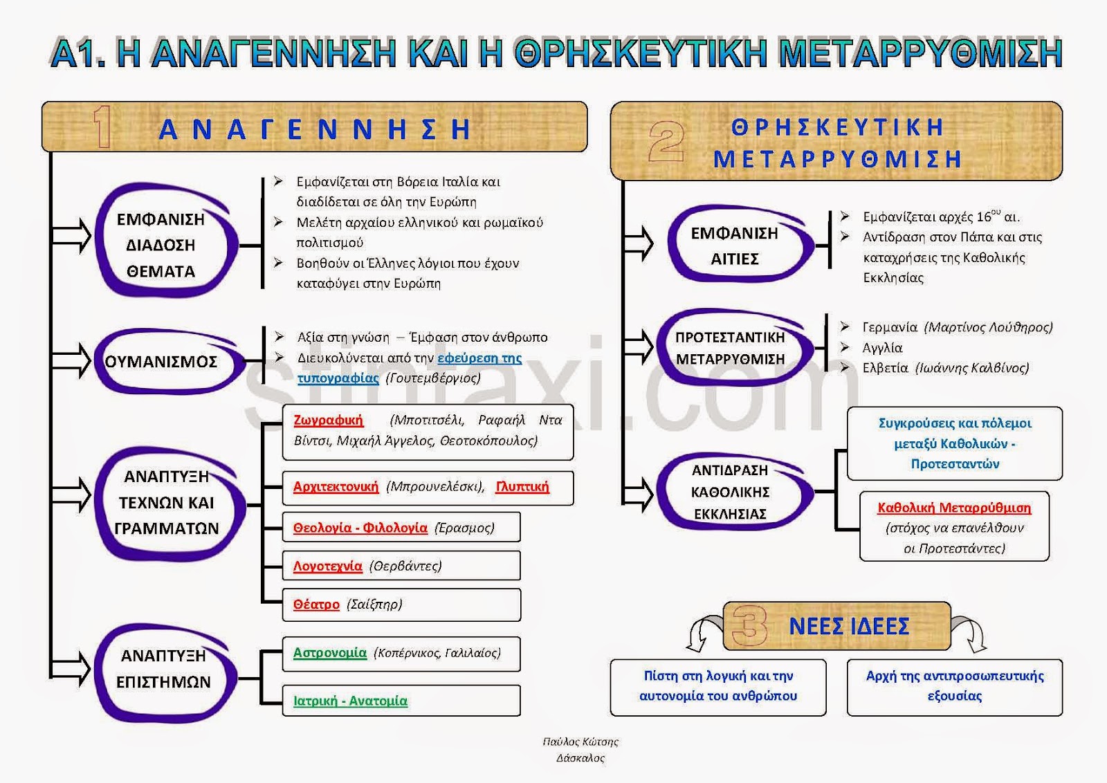 Έκτη ...και απίθανοι !!!: Σχεδιάγραμμα Ιστορίας: "Α1. Η Αναγέννηση και ...